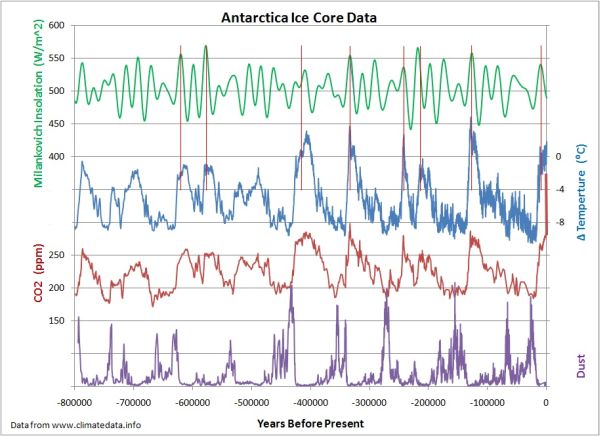 Dynamic Climate is Lesson of Ice Core Records – Squash Practice