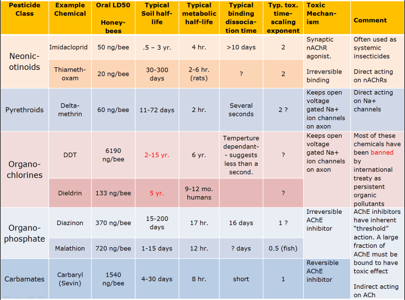 Environmental Implications of Pesticides with Delayed Toxicity – Squash ...