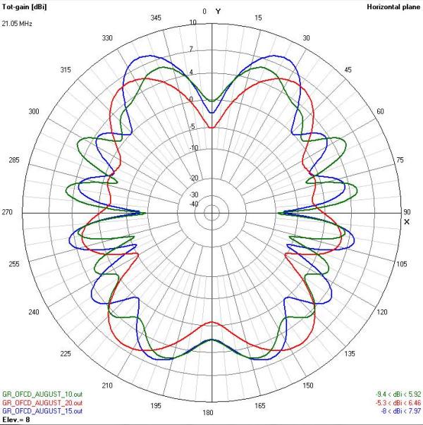 The Off-Center-Fed Dipole Antenna – Design – Squash Practice