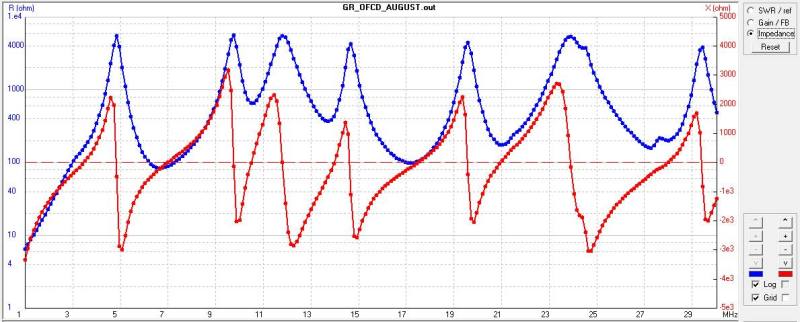 The Off-Center-Fed Dipole Antenna – Design – Squash Practice
