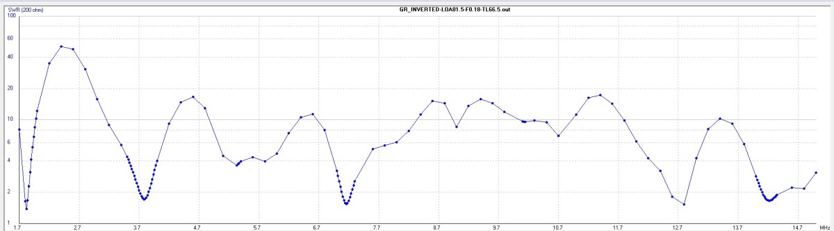 Optimizing Multi-Band Wire Antennas – Squash Practice