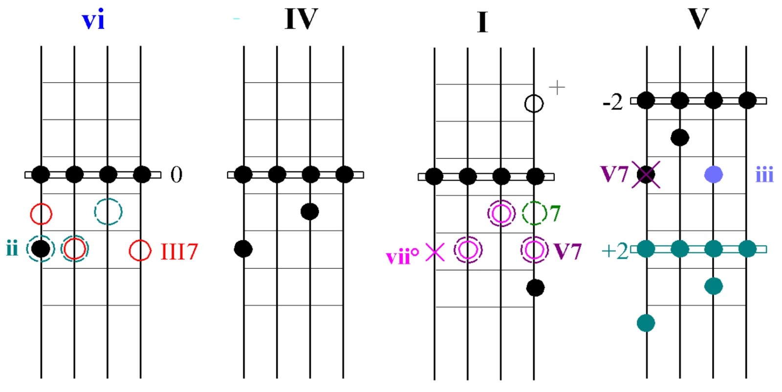 Ukulele Movable Chord Scales – Squash Practice