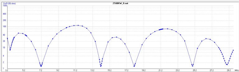 Revisiting the GR5V and ZS6BKW Multi-band Antennas – Squash Practice