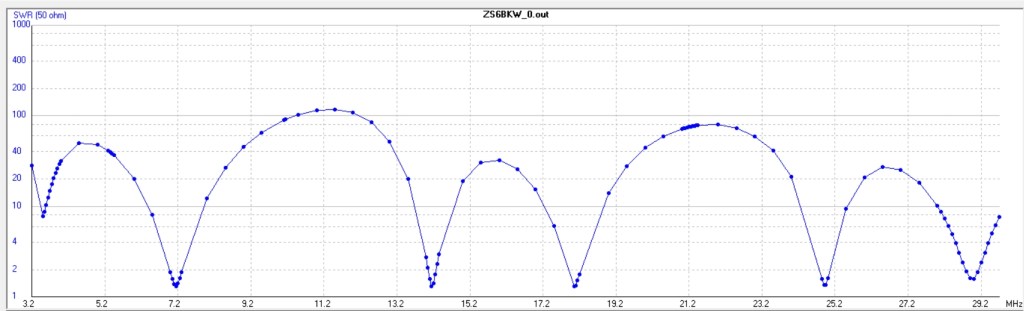 Revisiting the GR5V and ZS6BKW Multi-band Antennas – Squash Practice