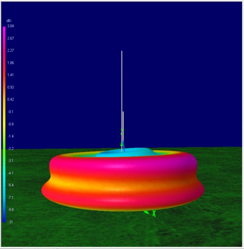 Modeling the J-Pole – Squash Practice
