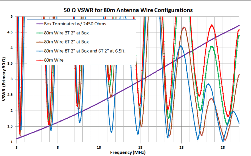 Engineering the EFHW 49:1 Transformer and Antenna – Squash Practice
